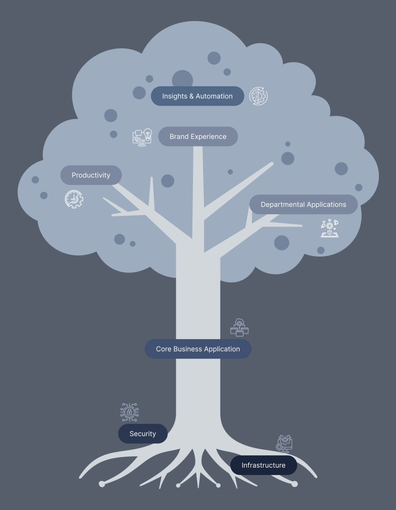Pillars of Transformation - DataInvent Systems